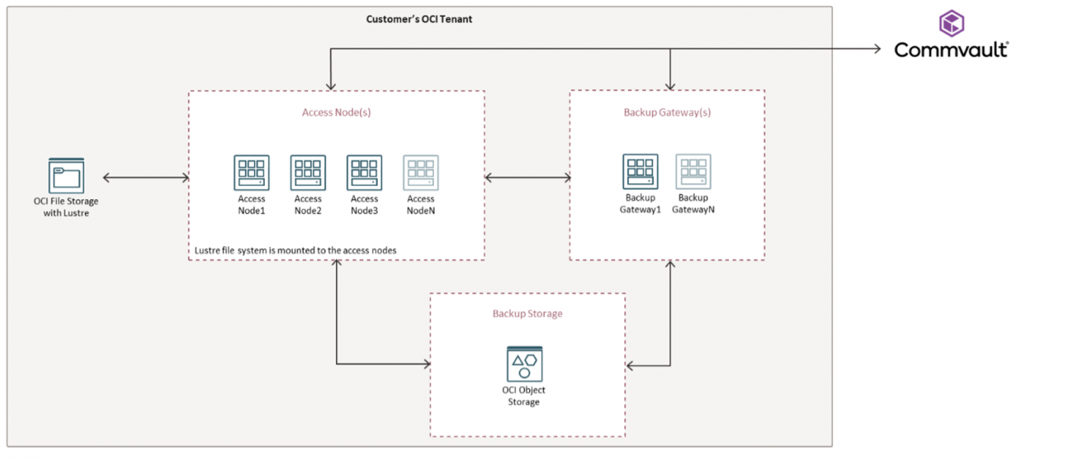Protect OCI File Storage with Lustre using Commvault Cloud | cloud ...