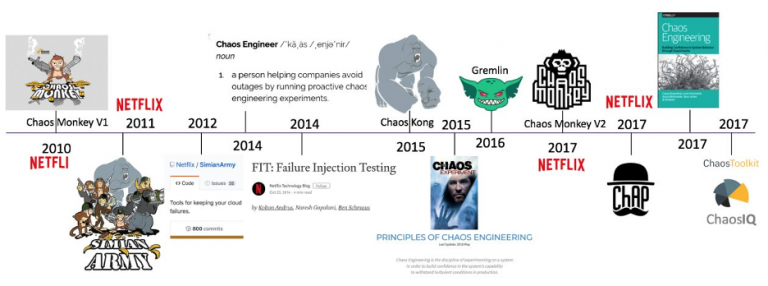 Chaos Engineering for Proactive Cloud Disaster Recovery: Advanced ...