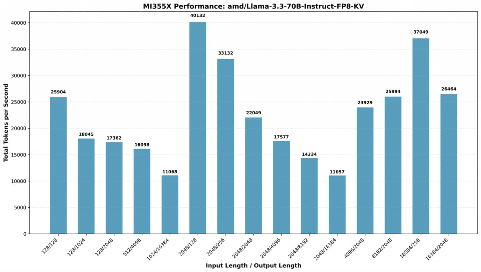 AMD Instinct MI355X on OCI Performance & Technical Details | cloud ...