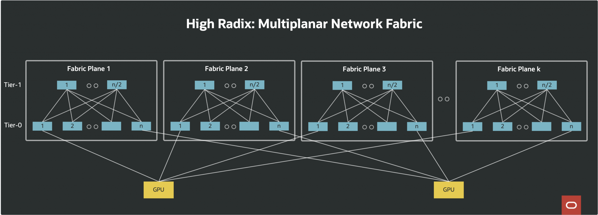 First Principles: Oracle Acceleron Multiplanar Network Architecture ...