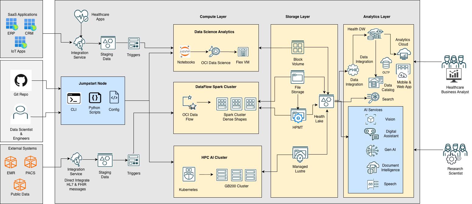 Accelerating Healthcare Analytics and AI in Oracle cloud infrastructure ...