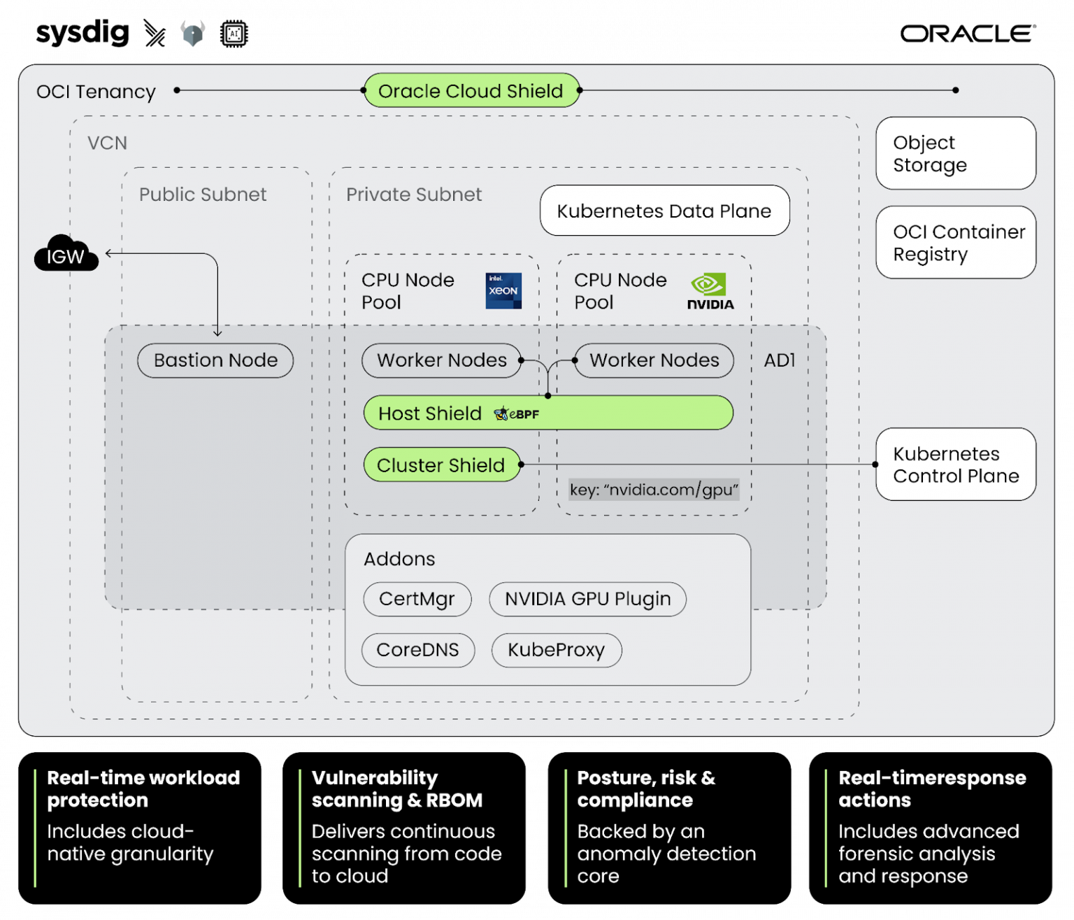 Securing GPU-Accelerated AI Workloads in Oracle Kubernetes Engine with ...