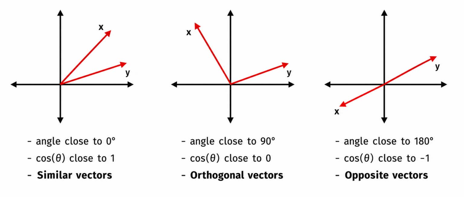 Introduction to Vector Similarity Search | cloud-infrastructure