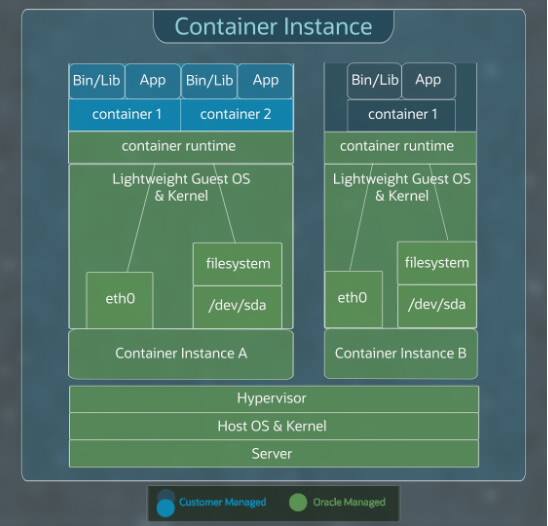 First Principles Inside Oci Container Instances