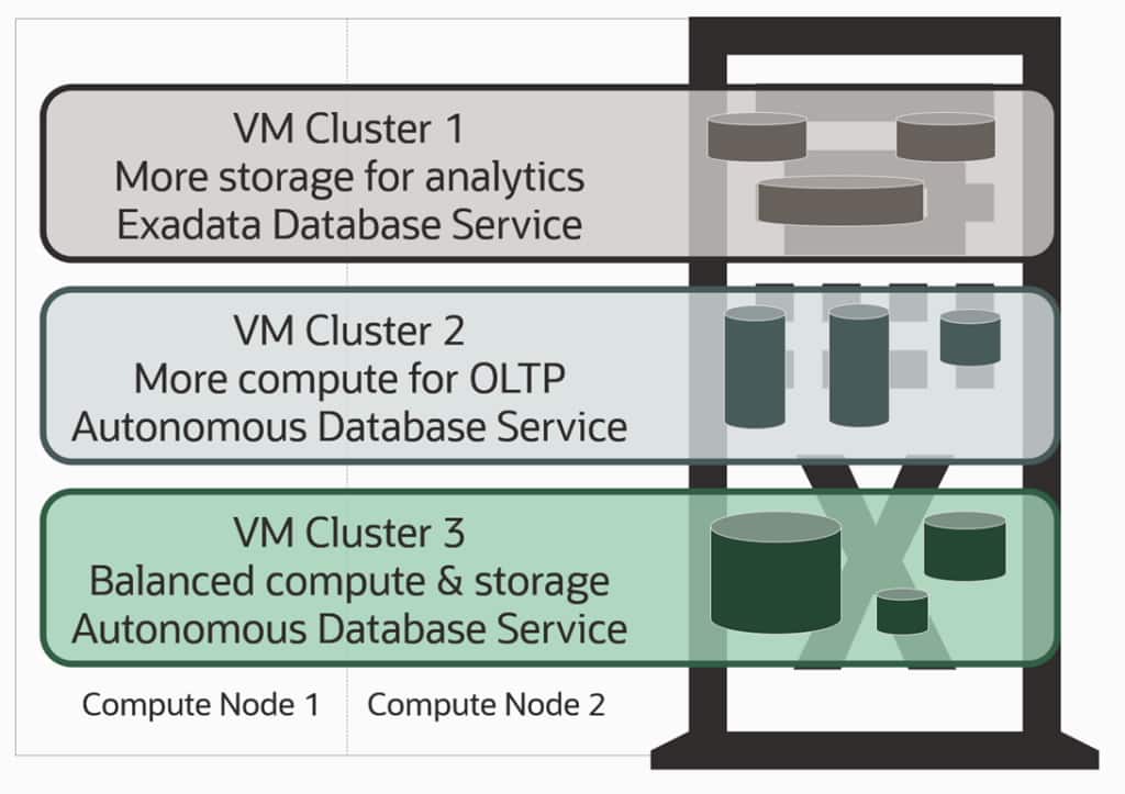 Multiple VM Autonomous Database on Dedicated Exadata Infrastructure