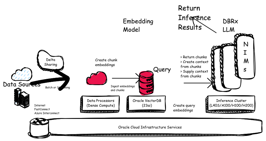 Deploying DBRX LLMs on Oracle Cloud Infrastructure with NVIDIA NIM and Delta Sharing