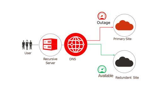 Set up automatic failover for your application using Oracle Cloud ...