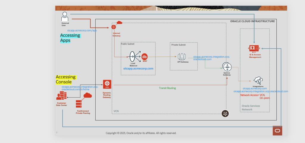 Securing Oic Access With Oci Waf Api Gateway And Service Gateway