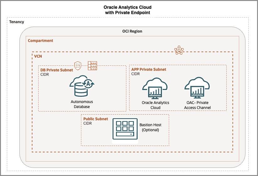 Oracle Analytics Cloud Set Up And Configure Oracle Analytics Cloud Environments Using Terraform