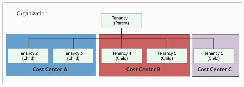 Structure your OCI organization into groups for cost optimization and ...