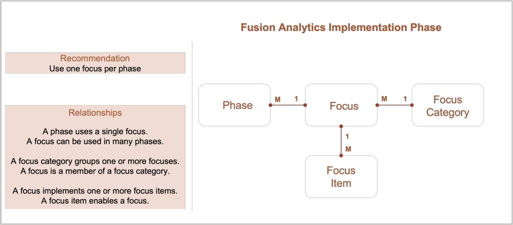 Oracle Fusion Analytics Implementation Planning Series Phased Approach