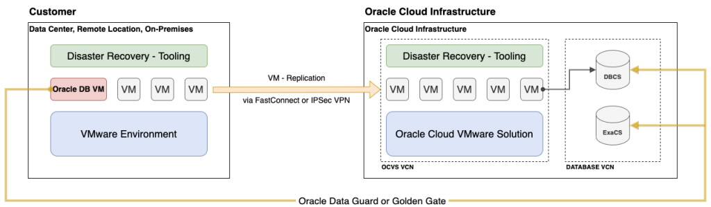 Disaster recovery to Oracle Cloud VMware Solution