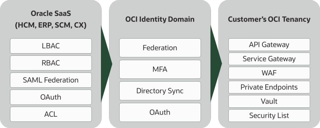Extending Oracle Fusion SaaS with OCI - Security
