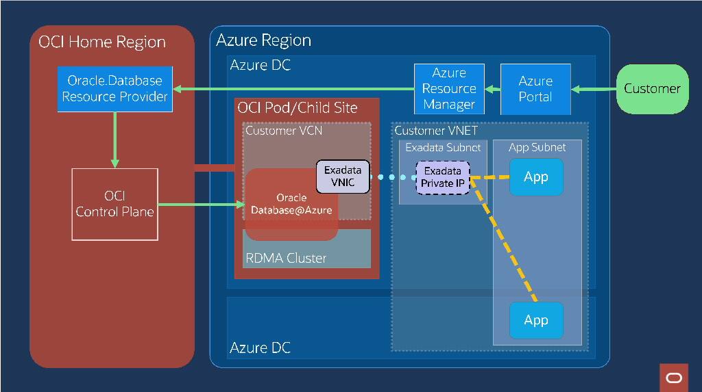 First Principles Powering Mission Critical Applications With Oracle Databaseazure 