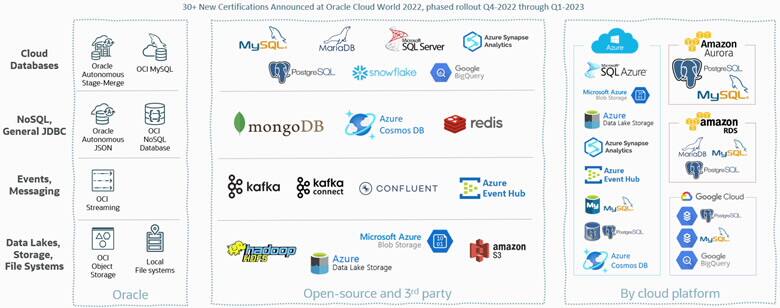 Announcing support for 30+ new heterogeneous data platforms in OCI GoldenGate