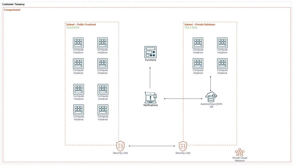 Set Up Autonomous Data Warehouse And Autonomous Transaction Processing Database Autoscaling