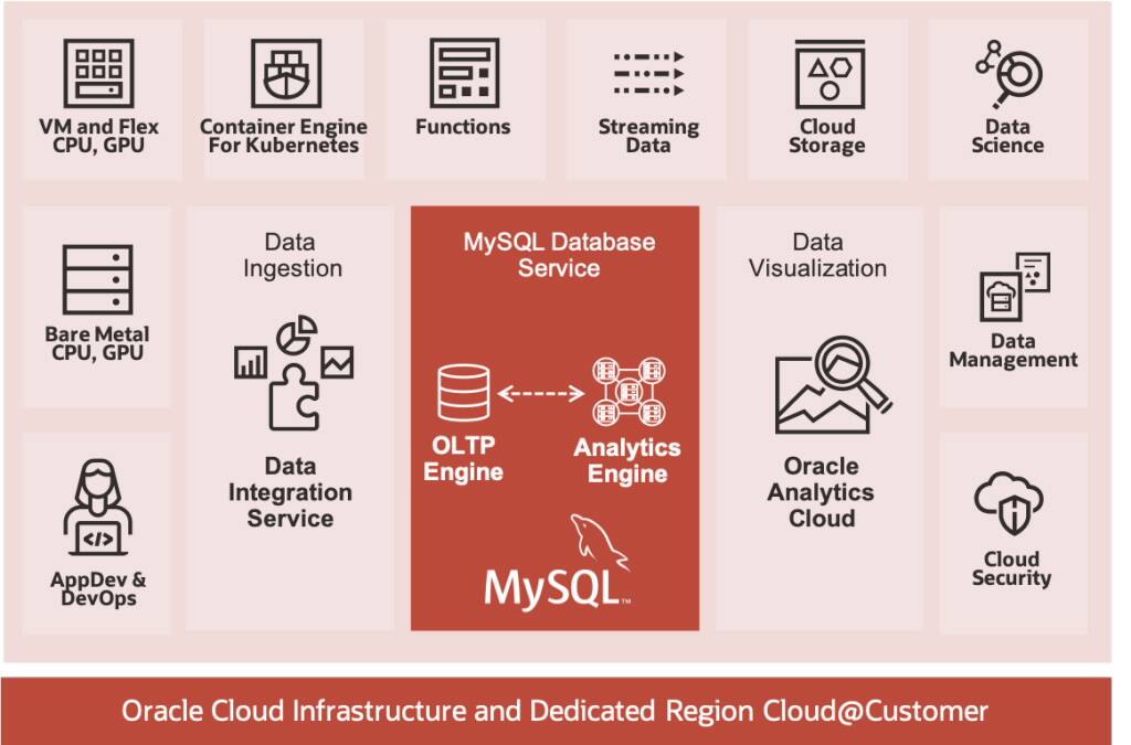 MySQL Database Service Analytics Engine and Oracle Cloud Infrastructure: Run applications and ...
