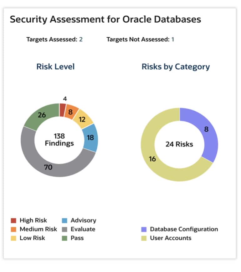 Oracle Audit Vault and Database Firewall release update 9 introduces security assessment