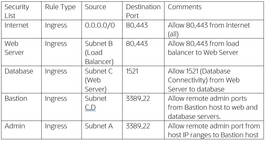 Reference architecture for DoD impact level 2 workloads on Oracle Cloud ...