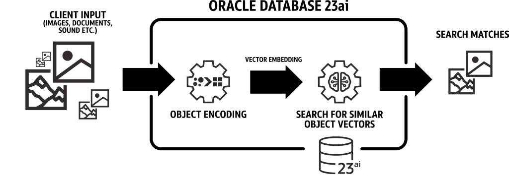 Announcing Oracle Database 23ai : General Availability