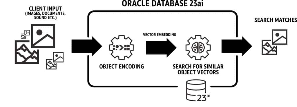 Announcing Oracle Database 23ai : General Availability