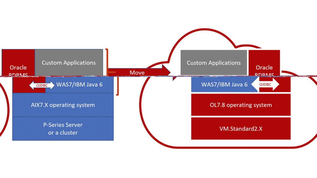 Deploy and Upgrade Legacy WebSphere on Oracle Cloud Infrastructure