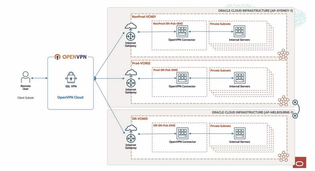 Using OpenVPN Cloud to connect with OCI private network