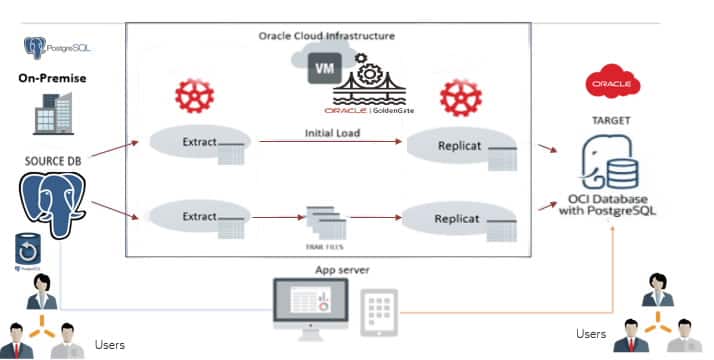 Seamlessly Migrate An On Premise Postgresql Database To Oci Database With Postgresql Using Oci
