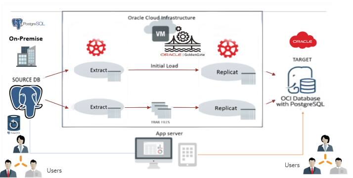 Oci Goldengateを使用して、オンプレミスのpostgresqlデータベースをoci Database With