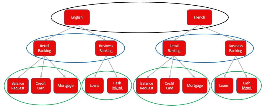 Hierarchical Text Classification