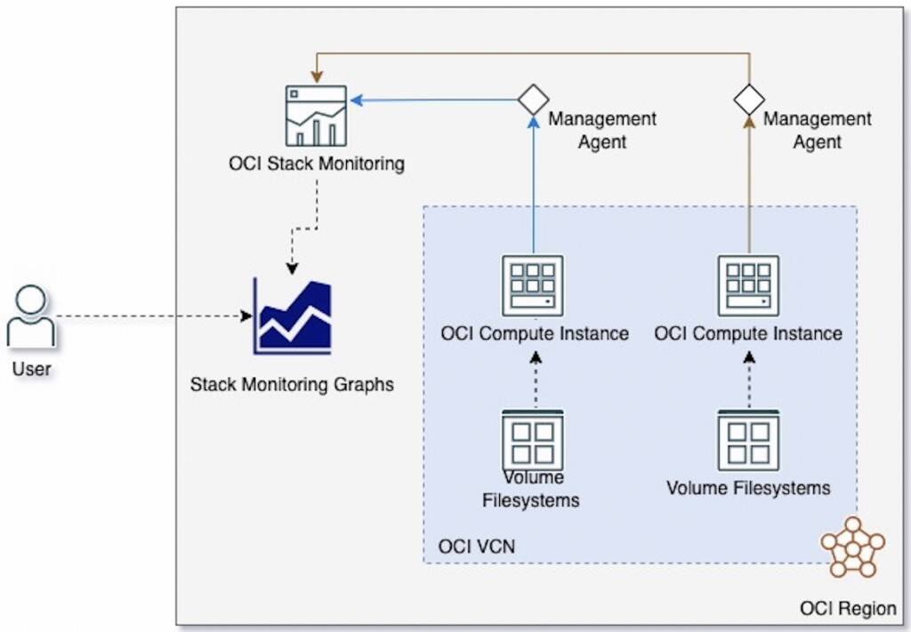 OCI Computeインスタンスの監視およびOCI Stack Monitoringサービスを使用したVMディスク使用率の管理