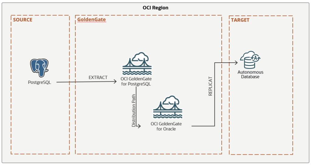 Postgresql To Autonomous Database Replication Using Goldengate