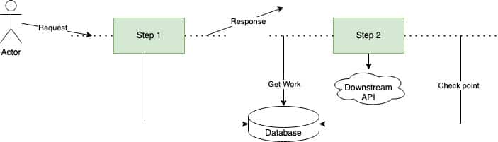 Behind the scenes: Too slow, workflow! How OCI services use controllers ...