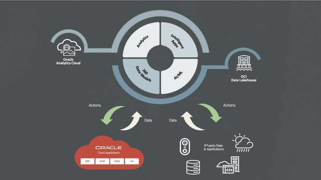 Announcing The Next Generation Of Oracle Fusion Analytics The Oracle