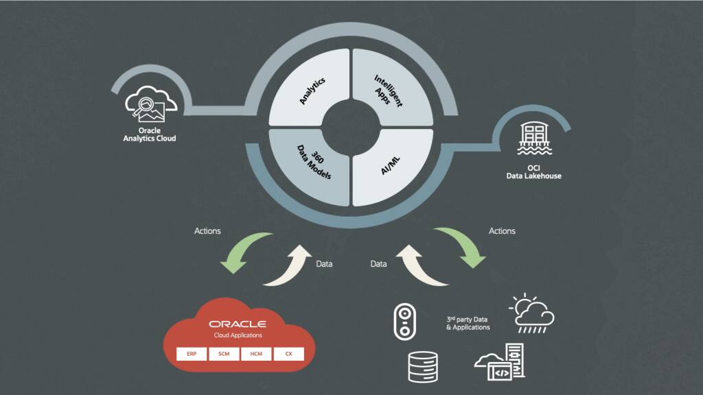 Announcing the next generation of Oracle Fusion Analytics – Oracle ... Announcing the next generation of Oracle Fusion Analytics – Oracle ...