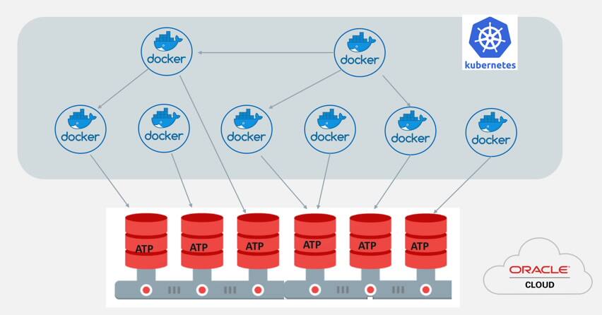 Building Microservices on Oracle Autonomous Transaction Processing Service