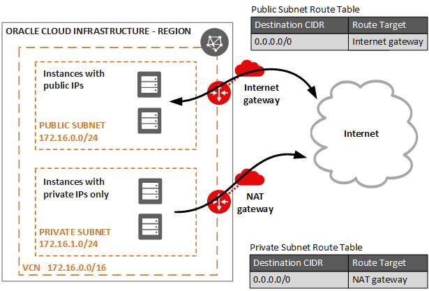 Setting Up a Virtual Cloud Network (VCN) in Oracle Cloud Infrastructure