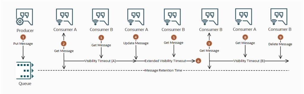 OCI Queue is now available in all commercial regions