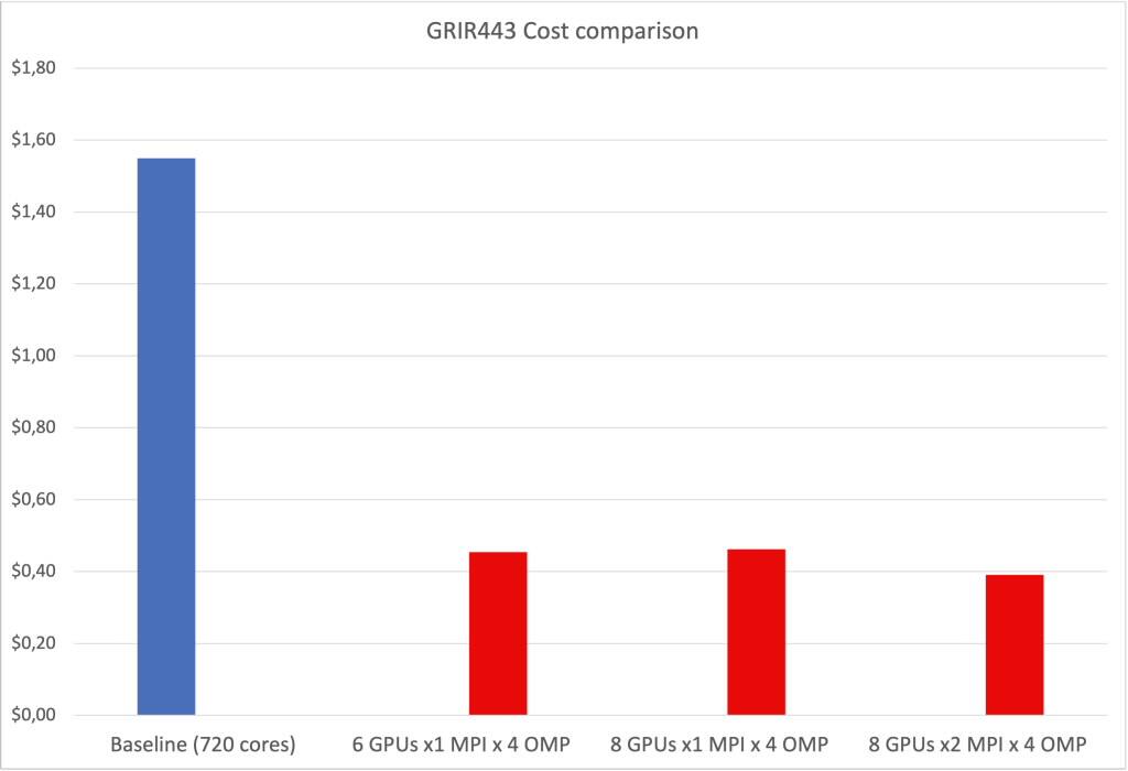 Accelerate Quantum Espresso simulations with GPU Shapes on OCI