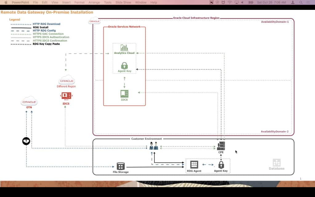 Deploying Oracle Analytics Cloud Remote Data Gateway On Premise