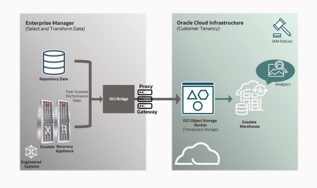ExadataインサイトおよびExadata Warehouseを介したOCI Operations Insightsを使用した予測インサイト (2023/06/02)