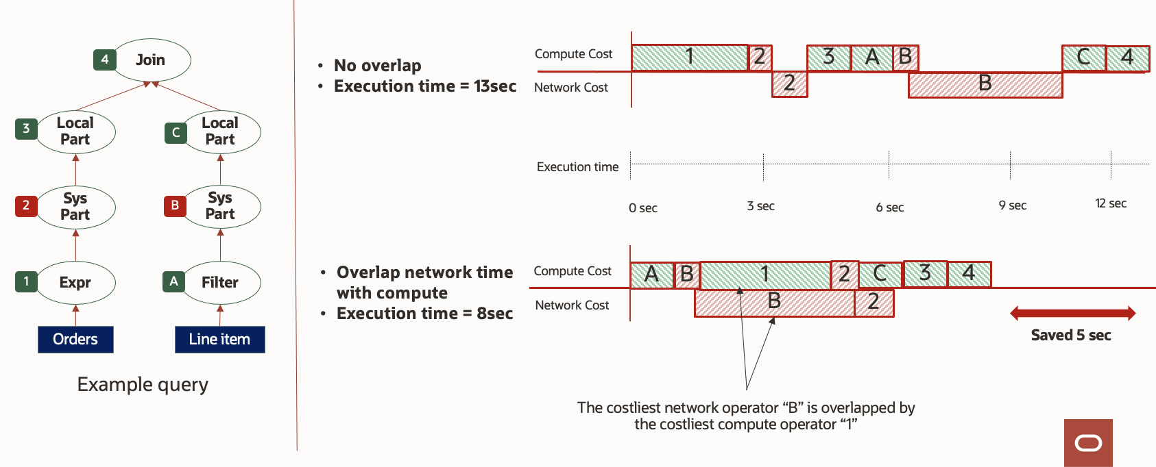 First principles: Inside MySQL HeatWave Lakehouse on OCI