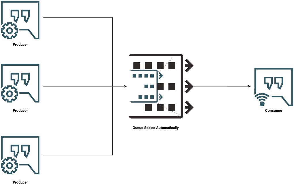 Announcing Oracle Cloud Infrastructure Queue Announcing Oracle Cloud Infrastructure Queue