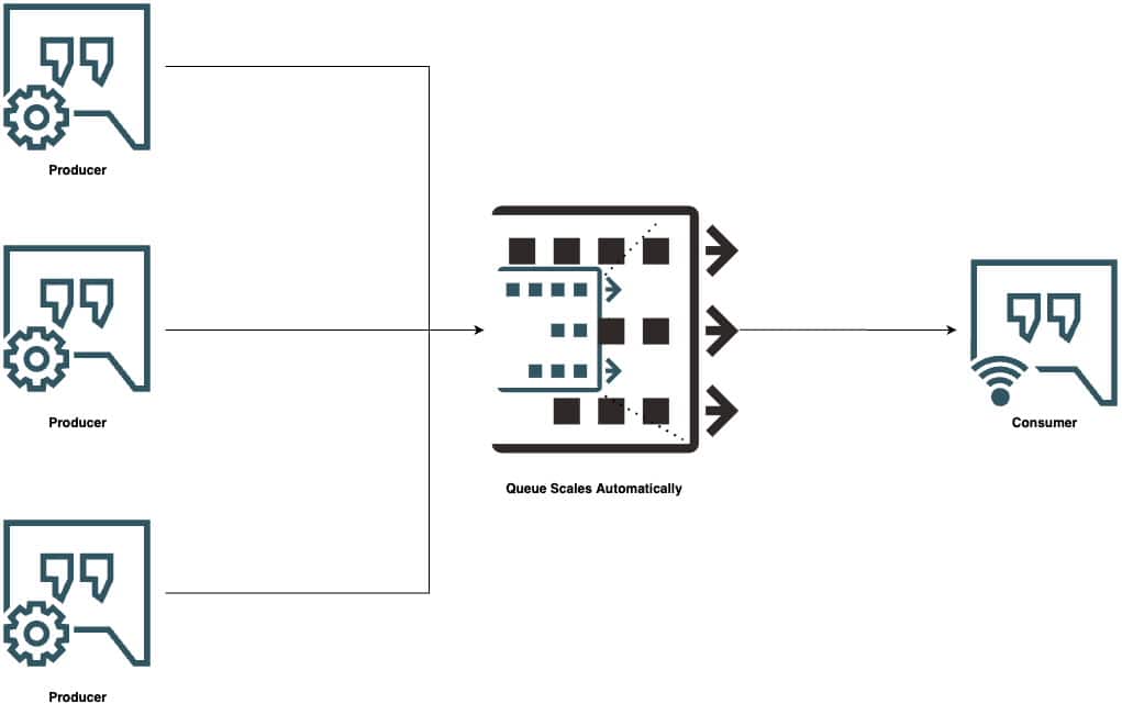 Announcing Oracle Cloud Infrastructure Queue