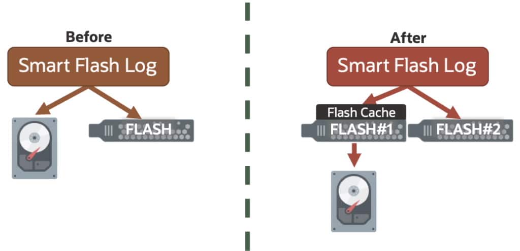 Exadata Smart Flash Log Write-Back