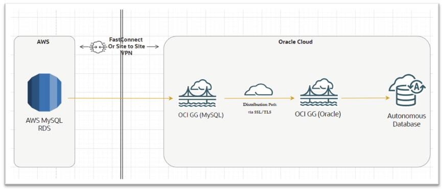 OCI Goldengateサービスを使用して、AWS RDS MySQL/Maria DBをOCIに移行