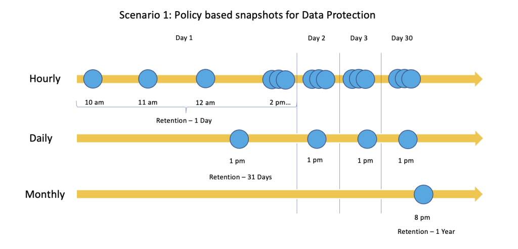 Announcing OCI File Storage policy-based snapshots Announcing OCI File Storage policy-based snapshots