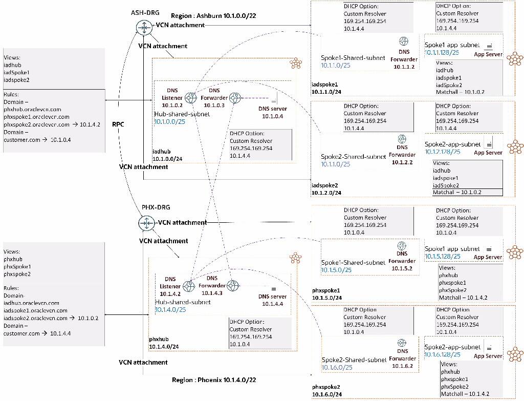 Reference architecture for hybrid DNS high availability in OCI