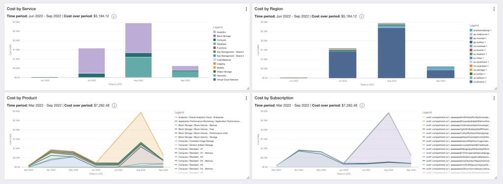 Cloud Financial Management using OCI Dashboards