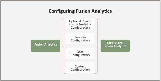 Oracle Fusion Analytics Implementation Series: Configure and Validate Oracle Fusion Analytics Implementation Series: Configure and Validate